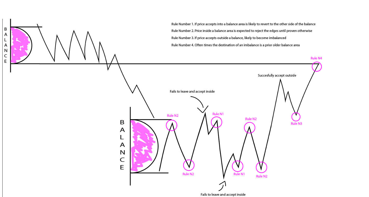Primetrading - Price Action Theory.