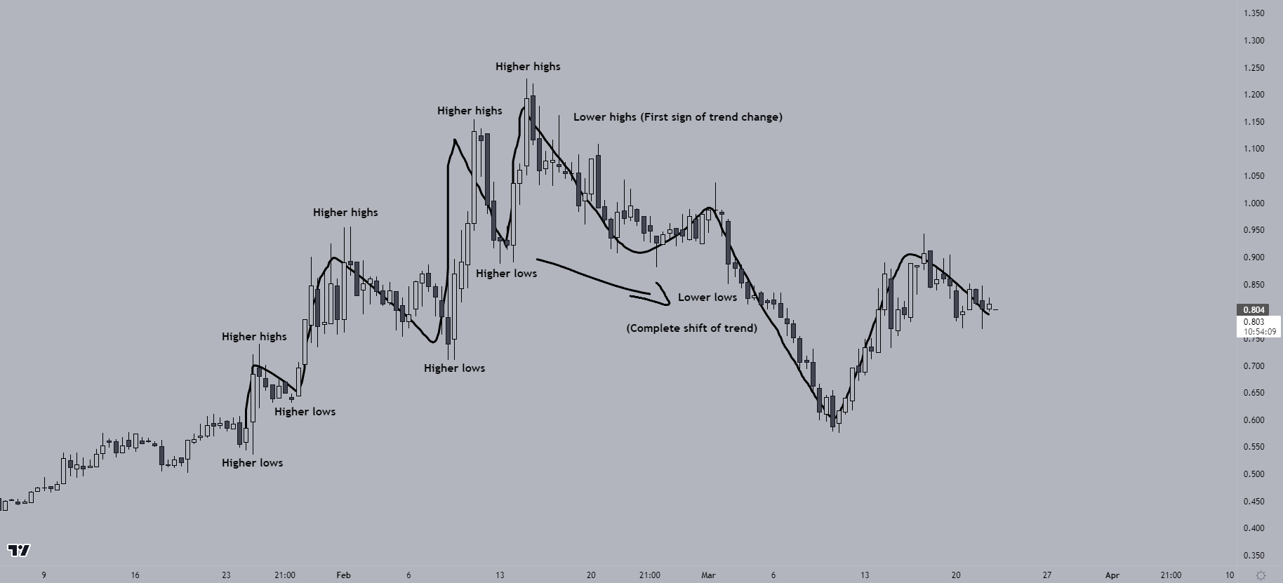 Primetrading - Price Action Theory.