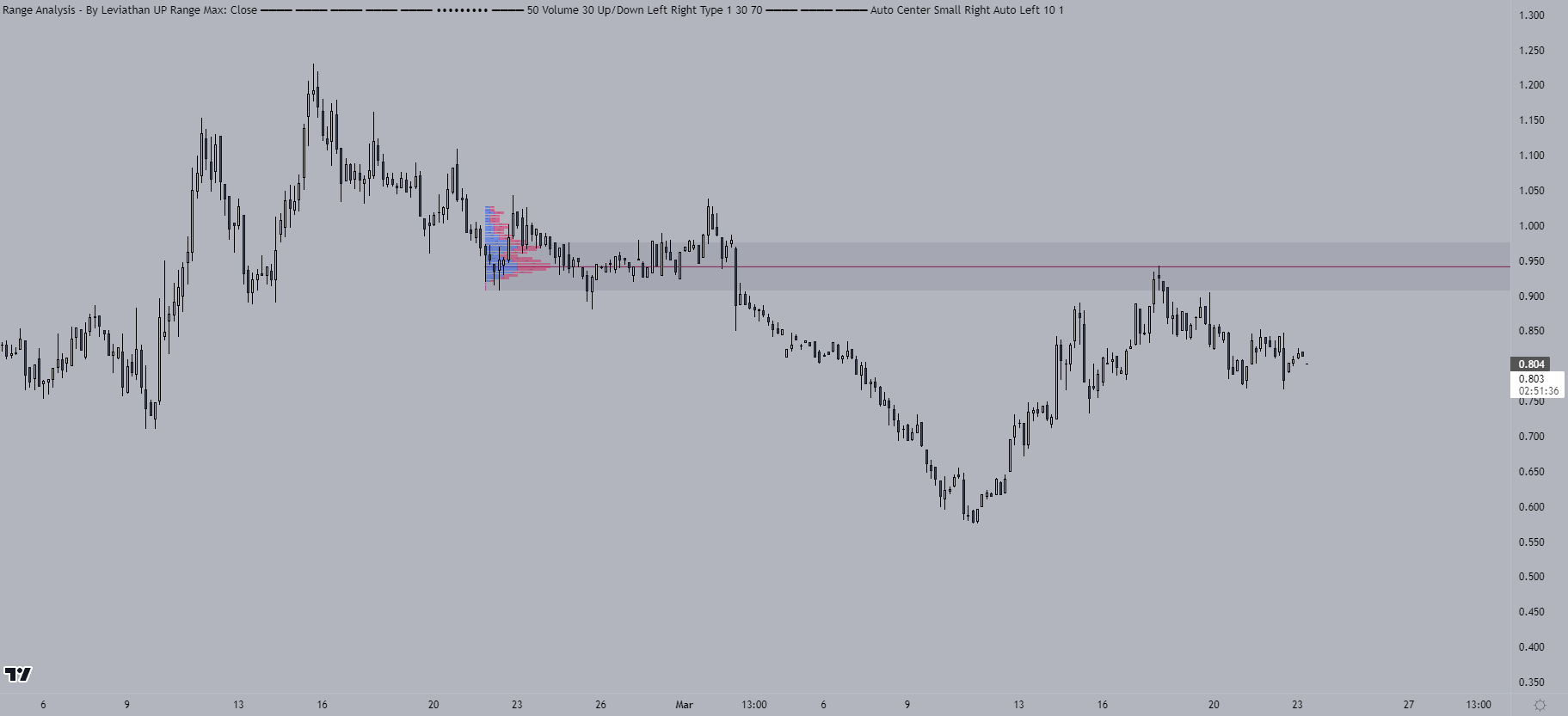 Primetrading - Price Action Theory.