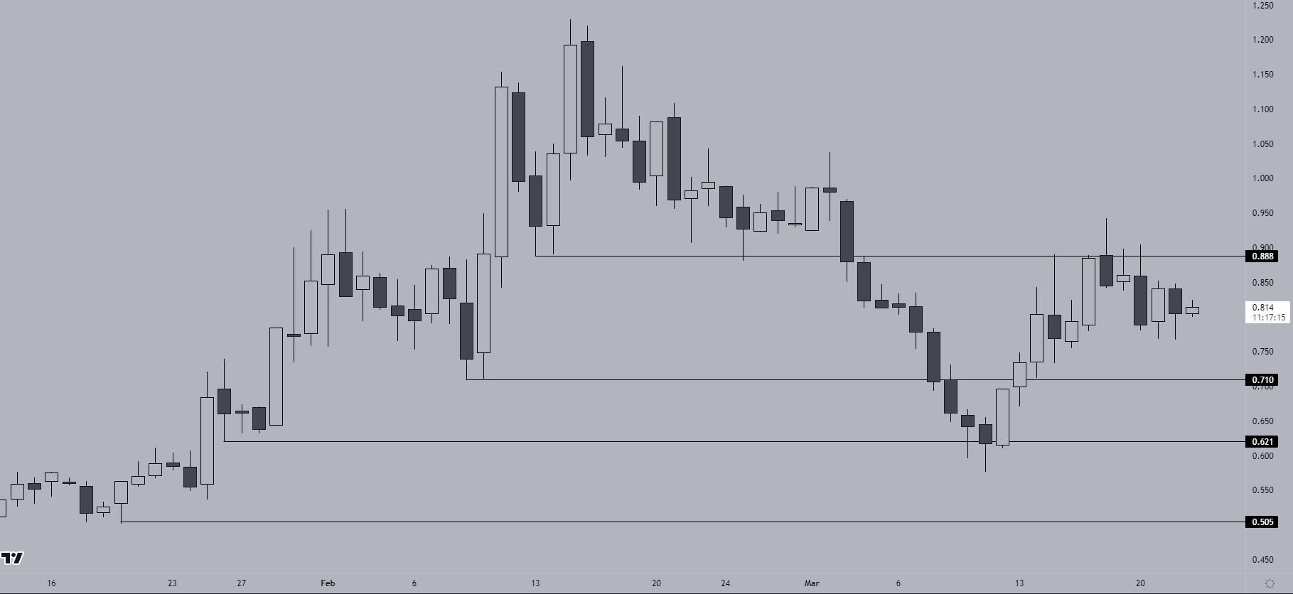 Primetrading - Price Action Theory.