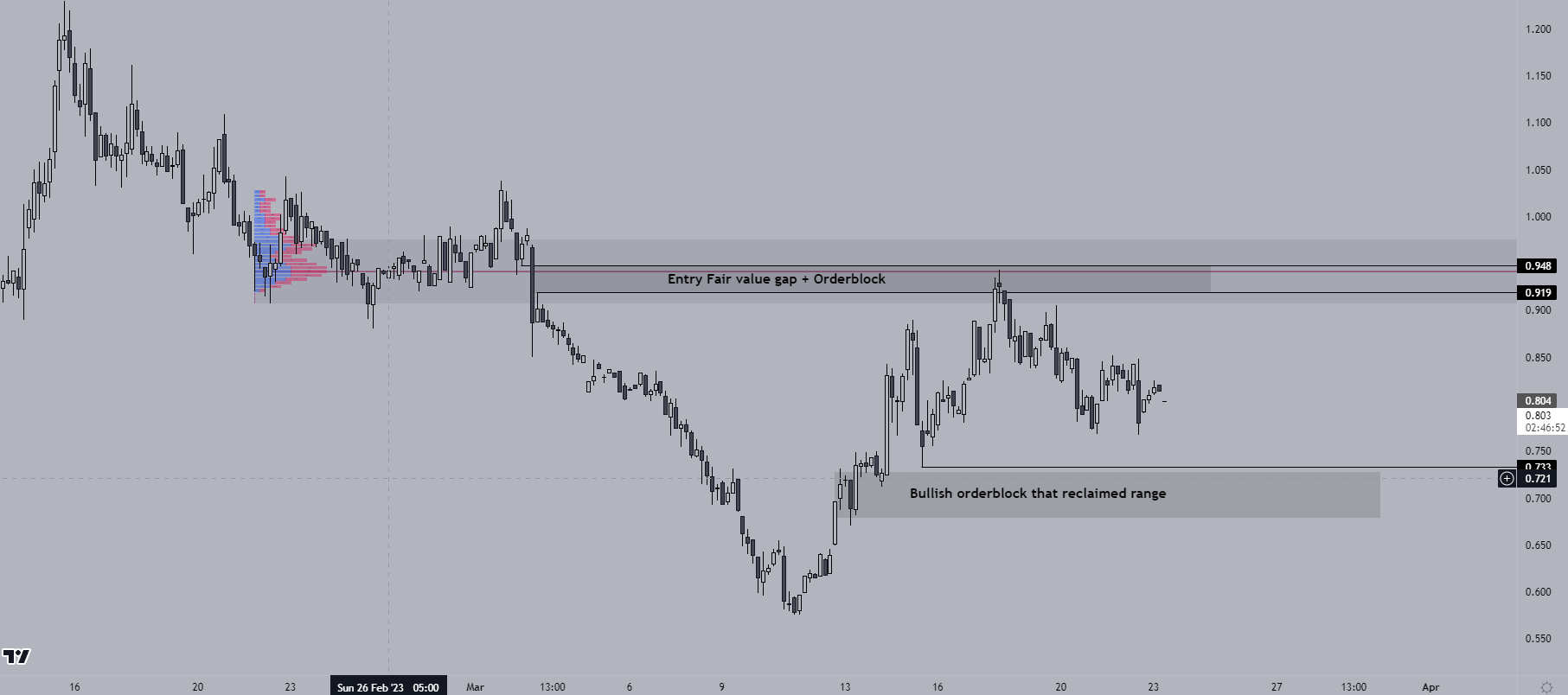 Primetrading - Price Action Theory.
