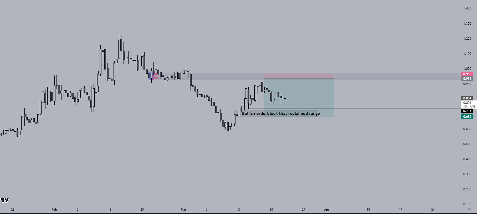 Primetrading - Price Action Theory.
