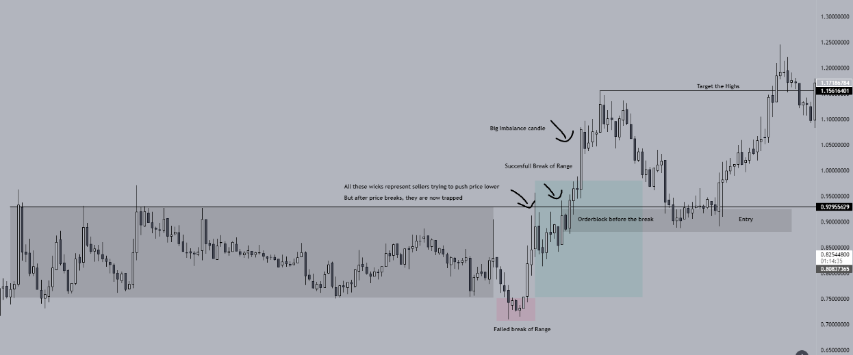 Primetrading - Price Action Theory.