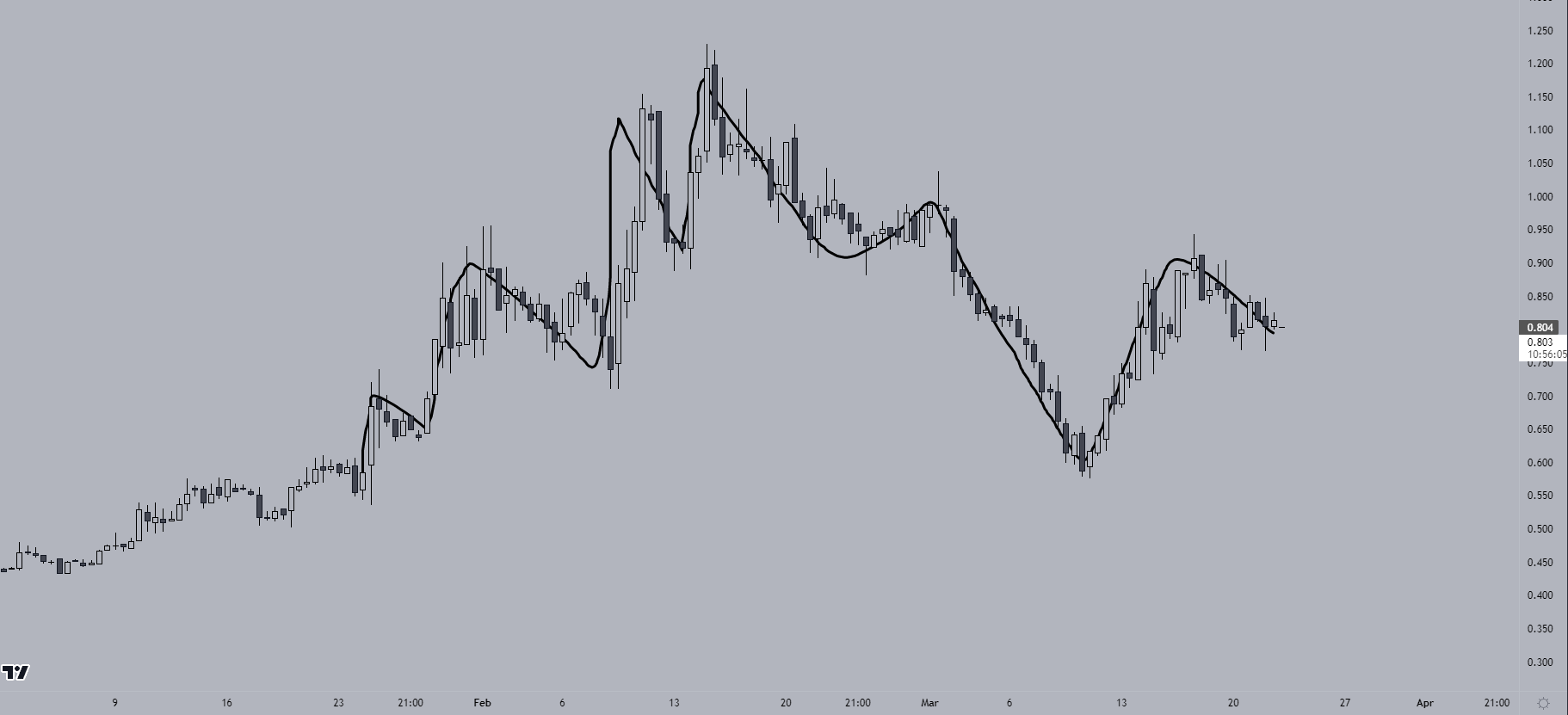 Primetrading - Price Action Theory.