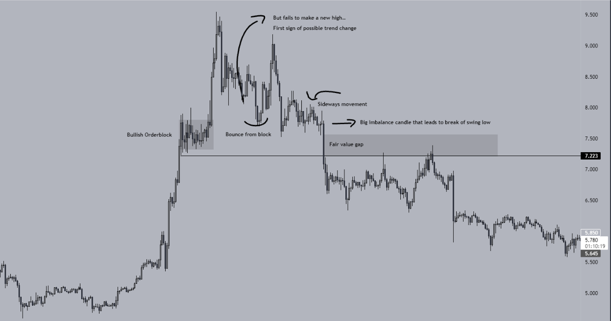 Primetrading - Price Action Theory.